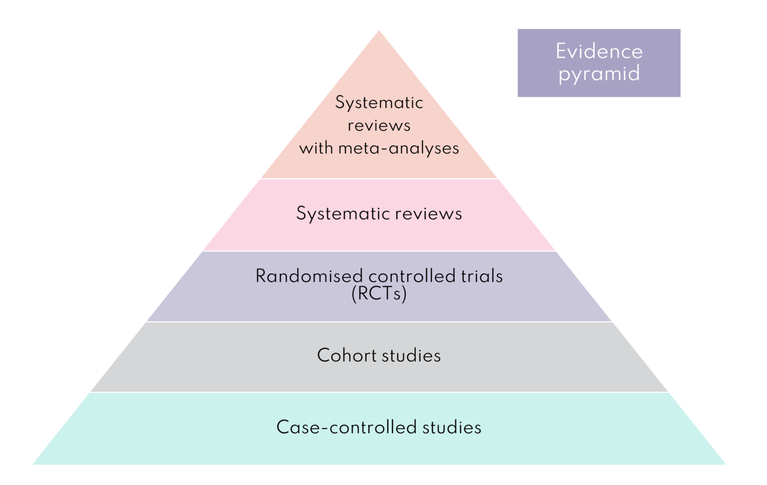 High quality, evidence-based research to guide decision making ...