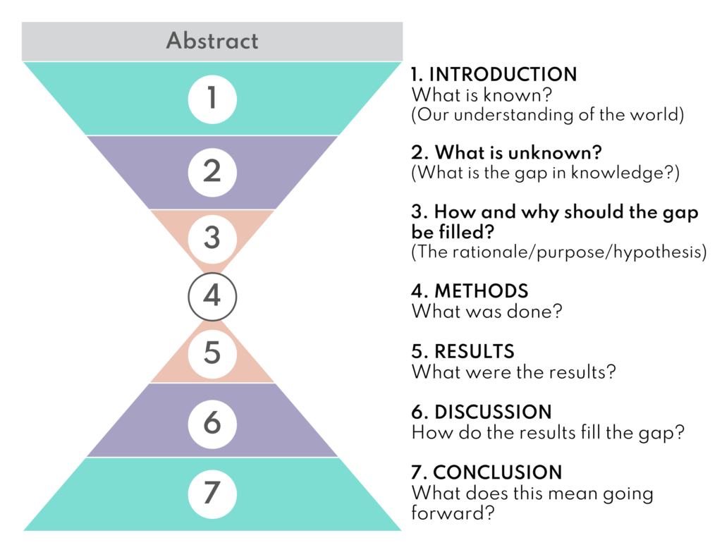 Navigating the Forest of Research Papers: A Beginner's Guide ...